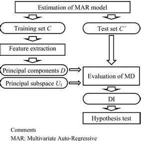 Flow Of The Proposed Damage Detection Download Scientific Diagram
