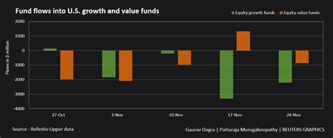 Us Bond Funds See First Weekly Outflow In Over Four Months Lipper