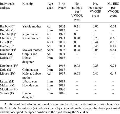 Table 1 From Look At Me While Having Sex Eye To Eye Contact Affects Homosexual Behaviour In