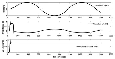 Modeling Of Unmanned Aerial Vehicles For Smart Agriculture Systems Using Hybrid Fuzzy Pid