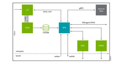 crpd our routing protocol stack rpd juniper networks