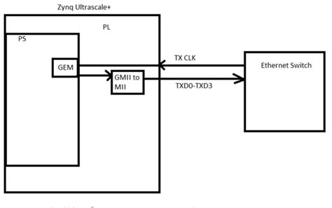 Zynq Ultrascale Timing Constraint Closure Miiaxi Quad Spi