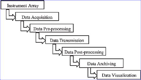 Representation Of Data Flow For Real Time Data Acquisition And Download Scientific Diagram