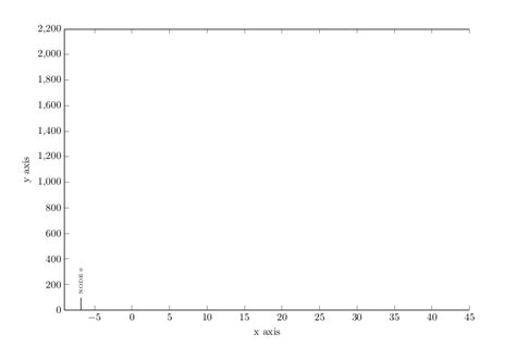 Tikz Pgf Pgfplots Vertical Line Attached To X Axis Tex Latex