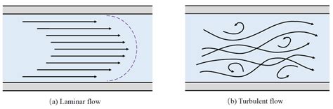 A Visualization Of Turbulent And Laminar Flow In Fully Developed Download Scientific Diagram