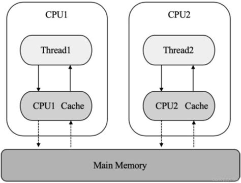 Volatile关键字作用 Csdn博客