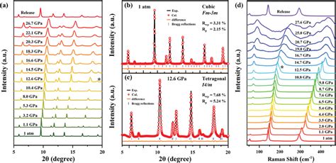 A High‐pressure Synchrotron Xrd Patterns For Cs2naincl601 Sb³⁺ Bc