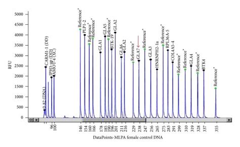 Multiplex Ligation Dependent Probe Amplification Mlpa Download