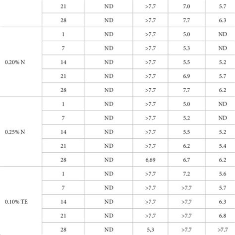 Microbial Count Log Cfu G Of Yogurt Samples Download Scientific