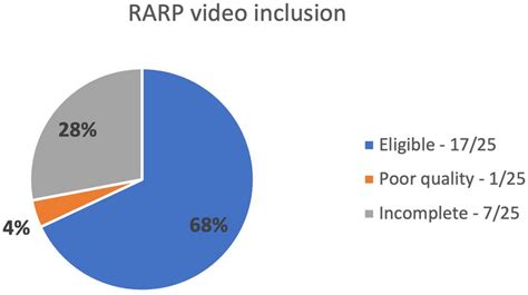 Classification Of Video Dataset Quality To Determine Eligibility For