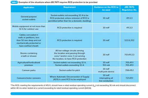 RCDs Operation And Application Explained Professional Electrician