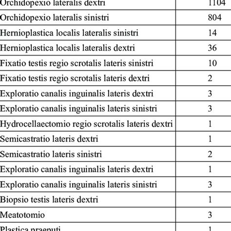 The Number Of Undescended Testis Cases By City Download Scientific Diagram