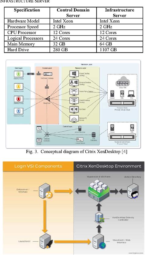 Figure 1 From Performance Evaluation Of Vdi Environment Semantic Scholar