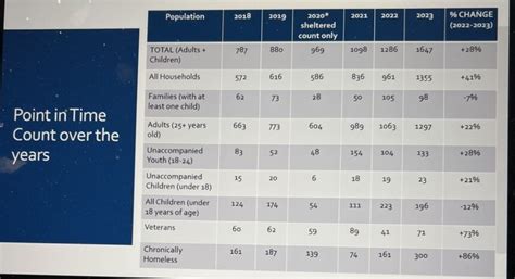 Homeless Leadership Coalition S 2023 Point In Time Count Finds Number