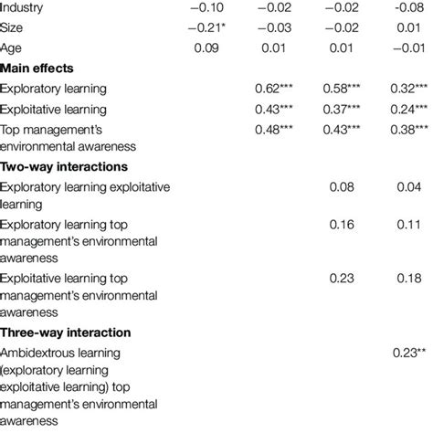 Results Of Moderated Multiple Regression Analysis Download