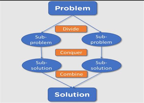10 Must Know Algorithms For Every Programmer Techyv