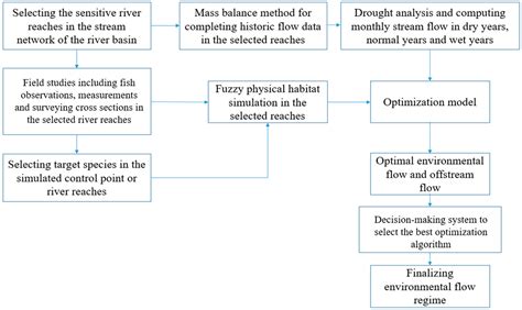 Ecological Flow Analysis Through An Ecohydraulic Based Catchment Scale Approach