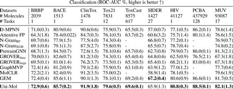 Uni Mol Performance On Molecular Property Prediction Classification