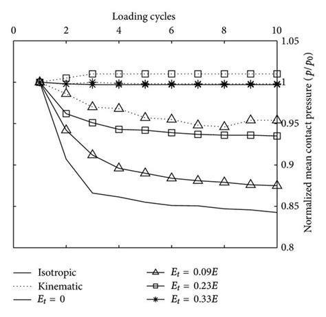 Normalized Contact Pressure P P 0 As A Function Of Loading Cycles Download Scientific