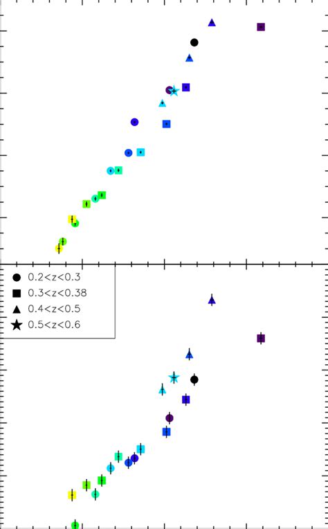 the [o iii] [o ii] ratio upper panel and the ionization parameter
