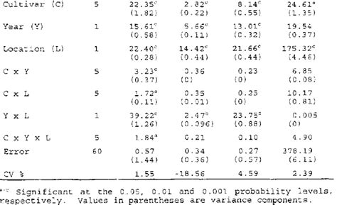 Analysis Of Variance For Hunterlab L A B And Hue Angle Theta Of