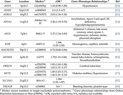 Genes Associated Both To Covert Infarcts And Dementia Download