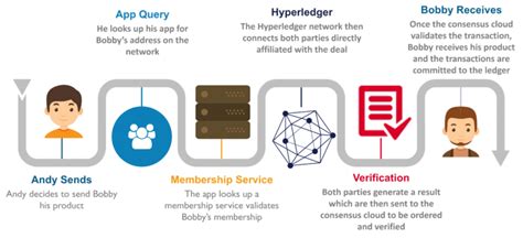 Hyperledger Vs Ethereum Key Differences And Comparison Edureka