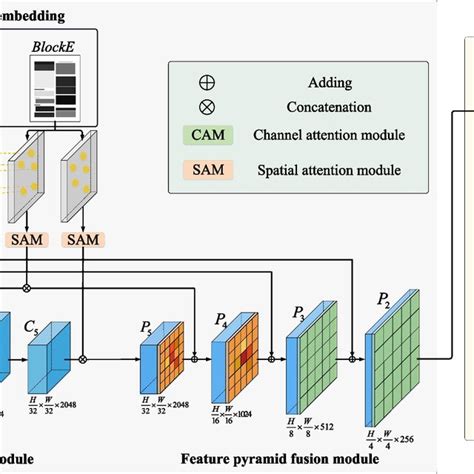The Architecture Of The Proposed Him Network Mainly Contains Three Download Scientific Diagram