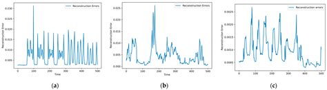 Deep Learning For Skeleton Based Human Activity Segmentation An