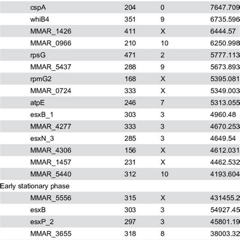 Ranking Of The Most Abundant Coding Transcripts In Log And Early