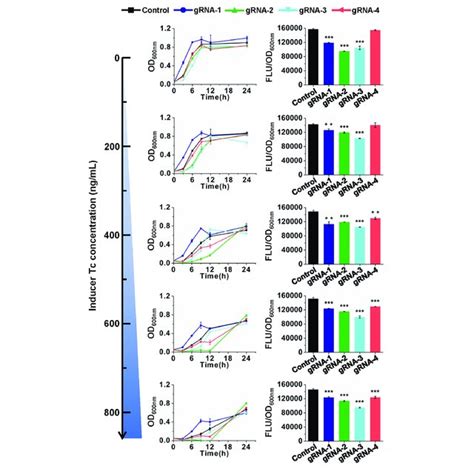 Pdf Crispr Cas13d Mediated Microbial Rna Knockdown