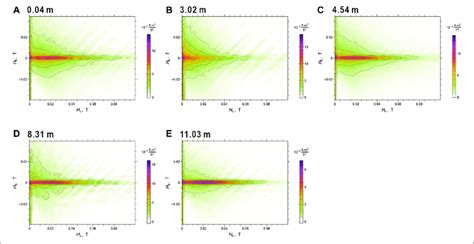first order reversal curve forc diagrams of five samples a e