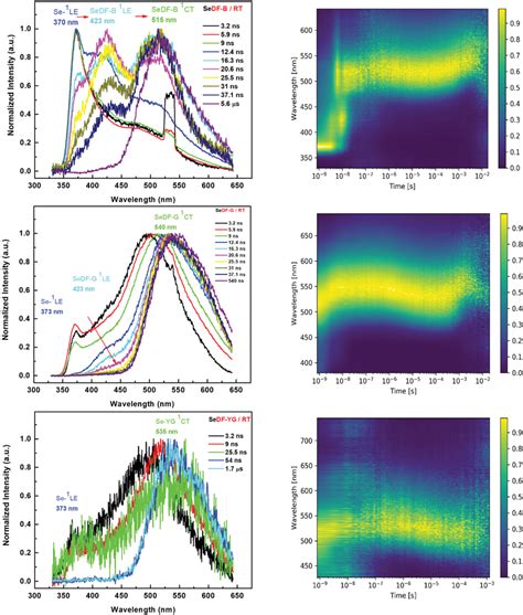 Normalized Time‐resolved Spectra At Rt Left With Contour Plots Of