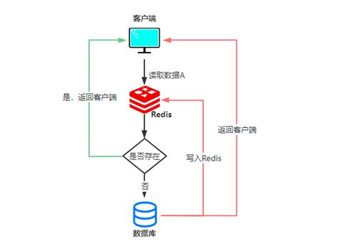 Redis之旁路缓存 Csdn博客