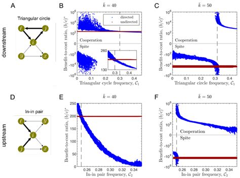 Network Motifs That Facilitate Cooperation We Study Two Network Download Scientific Diagram