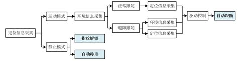 文章2：多功能智能跟随行李箱控制系统设计 本科毕业设计 【论文终稿】angle Of Arrival Estimation
