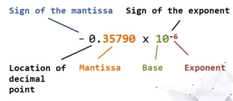 Cnit 176 Floating Point Encoding Flashcards Quizlet