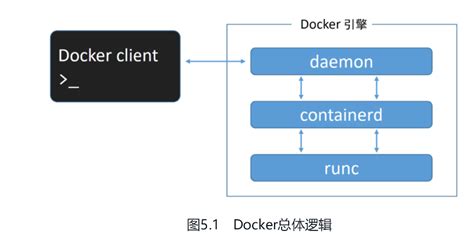 docker组成原理 阿弱 博客园