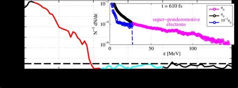 Snapshots Of Time Averaged Axial Electric Field Electron Density And Download Scientific
