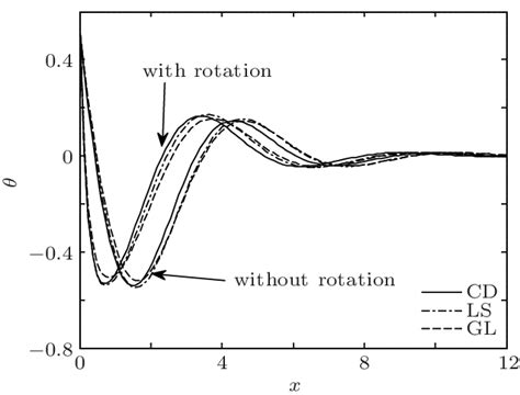 Temperature θ Distributions At Different Values Of Rotation