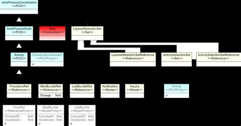 protocol modeling in cpml activity step selection set represented