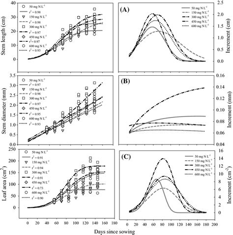 Growth Dynamics For Stem Length A Stem Diameter B And Leaf Area Download Scientific