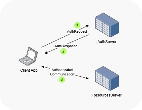 Geek Methods JWT Token Validation