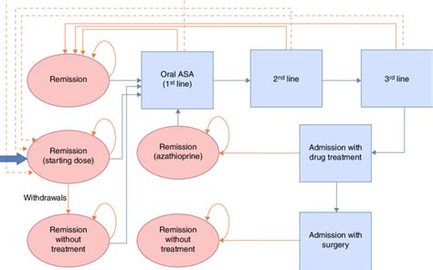Markov Model For Maintenance Of Remission Download Scientific Diagram