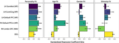 Effect Sizes Comparison Comparing Effect Sizes Between Personality