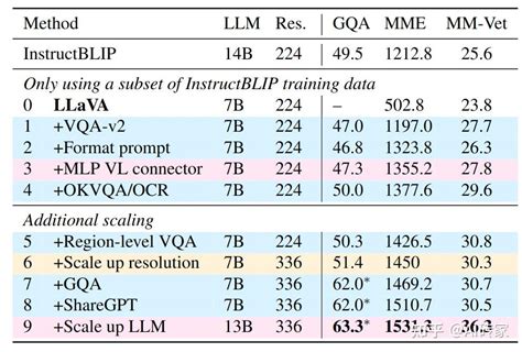 LLAVA v1 5性能接近GPT 4V将linear层改为MLP 知乎