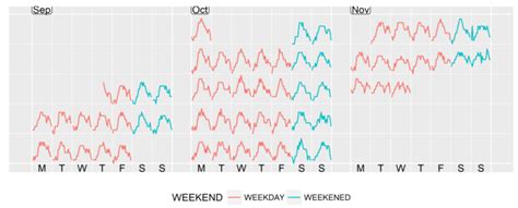 Charting Temporal Trends In Alteryx Using Sugrrants R Package Saqib Ali