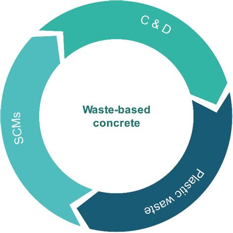 Showing The Environmental Impact Of Commonly Used Scms Based On Mass