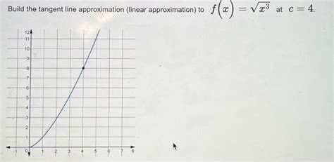 Solved Build The Tangent Line Approximation Linear Chegg