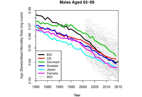 Age Standardised Mortality Rates For Six Countries For The Age Range